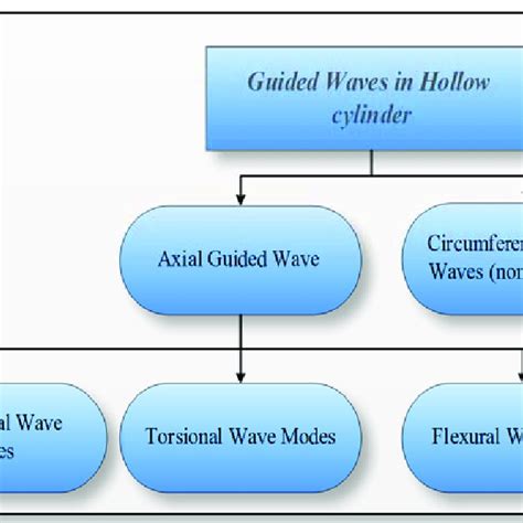 Flow Chart Showing The Types Of Guided Waves In Pipes Download