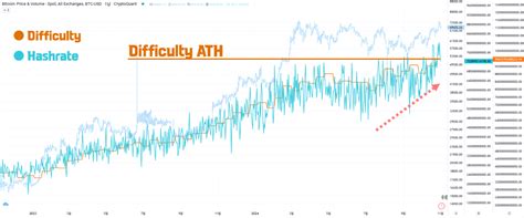 Btc Mining Difficulty And Hashrate Hit All Time Highs Amid Growing