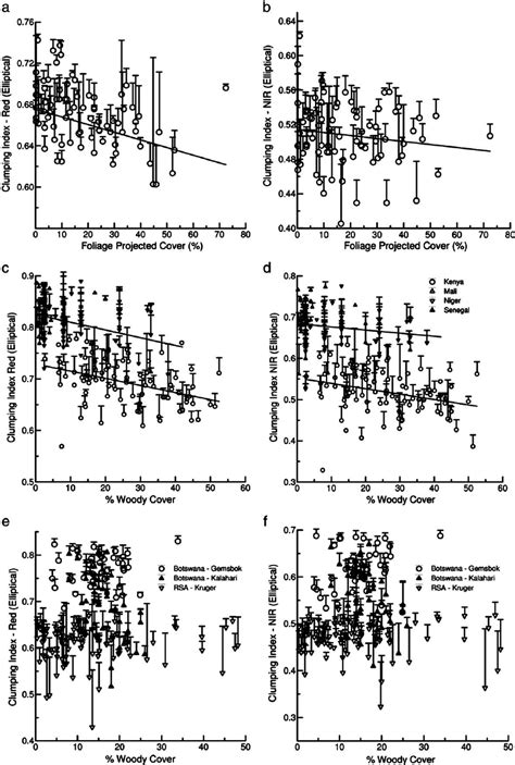 Comparison Of Clumping Index With Site Estimates Of Foliage Projected Download Scientific
