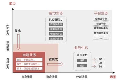 从腾讯大转身引发的关于集成与被集成的思考 知乎