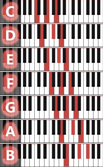 A Major Chord On Piano Sheet And Chords Collection