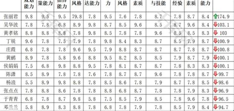 人才综合素质测评评分表EXCEL模板 千库网 excelID88129
