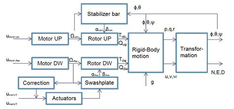 Block Diagram Of The Non Linear Model Download Scientific Diagram