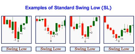 Standard Swing High And Swing Low Trading Drills Academy