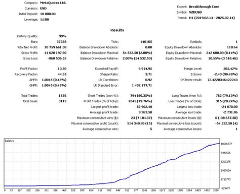 Buy The Breakthrough Core Trading Robot Expert Advisor For Metatrader 5 In Metatrader Market