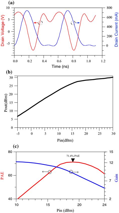 The Conventional Class F Pa A Drain Voltage And Current Waveforms B Download Scientific