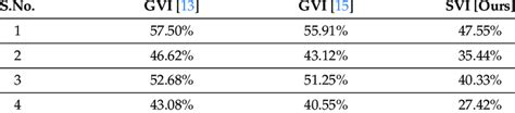Comparison Table For Vegetation Segmentation And Their Vegetation Index Download Scientific