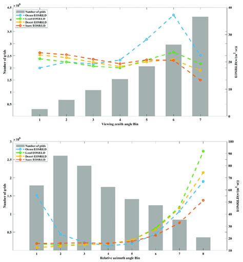 The Average Eosrilds In Different Angular Bins For Different Scene Types Download Scientific