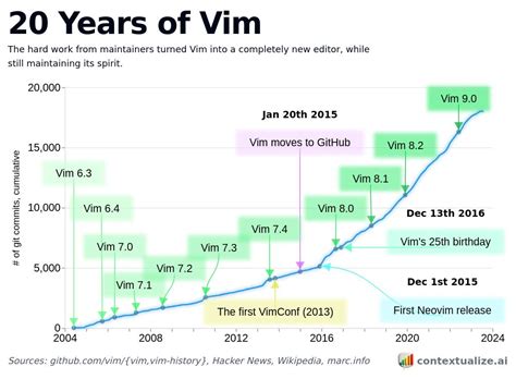 Majd Khasib 🇵🇸 On Linkedin Vim Development Softwareengineering