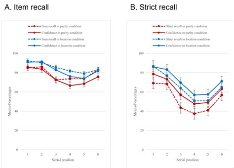 Effects Of Cognitive Load And Serial Position On Working Memory And