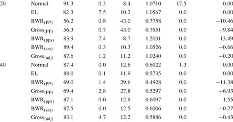 Results On 90 Confidence Intervals Using Some Bootstrap Methods And Download Table