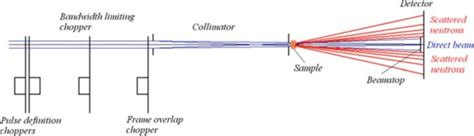 4 Layout Of The Fsans Diffractometer With Pinhole Collimation Download Scientific Diagram