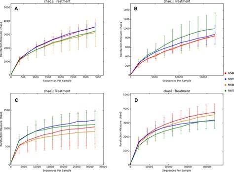 Alpha Rarefaction Plots Between Kits Mn And Mo And Researchers R And