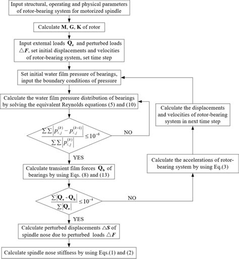 Flow Chart For Numerical Calculation Of Spindle Nose Stiffness Download Scientific Diagram