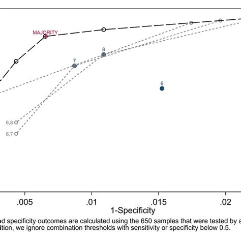 Performance Comparison For Combining Tests 6 7 And 8 Download