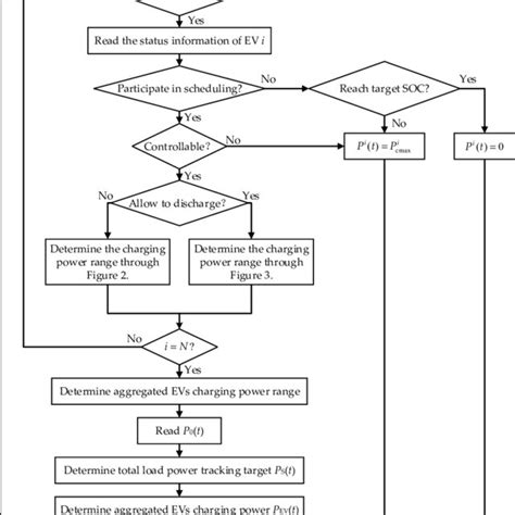 control flowchart of aggregated evs to smooth fluctuation download