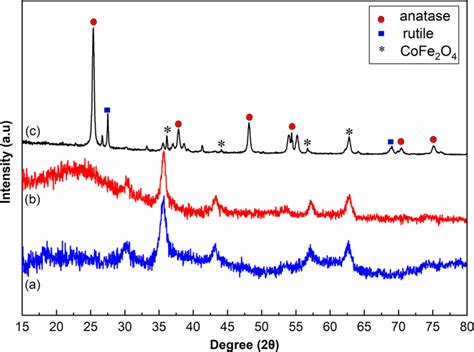 xrd spectra pattern of cofe2o4 a cofe2o4 sio2 b and download