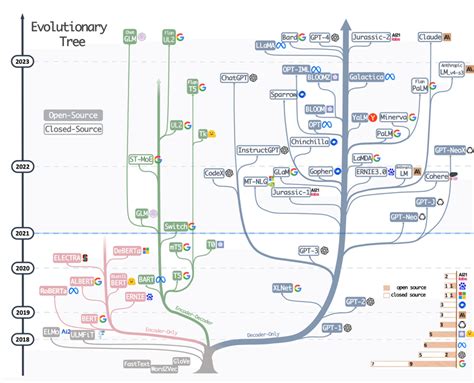 各大規模言語モデルの進化系統図 2018年〜2023年｜東京 Ai 研究所