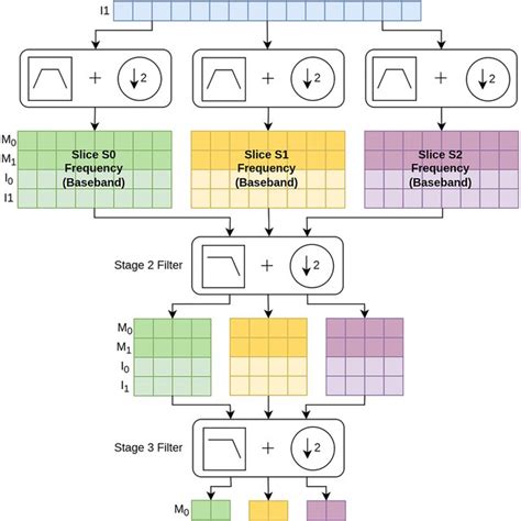 Diagram Of A Threestage Cascade Filter Implemented In The Graphics Download Scientific Diagram