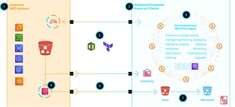 clumio blog on resilience for the age of data lakes and ai