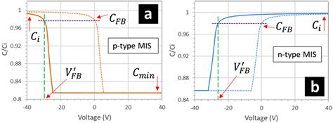 Modelled Cv Curves For A A P Type Mis Capacitor And B An N Type Mis Download Scientific