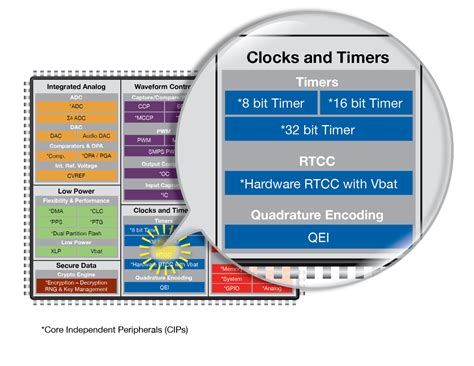 Clocks And Timers For Dspic33 Dscs Microchip Technology