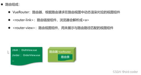 实现同页面下多个模块交替出现 Vue Router路由器详解vue Router 多模块 Csdn博客