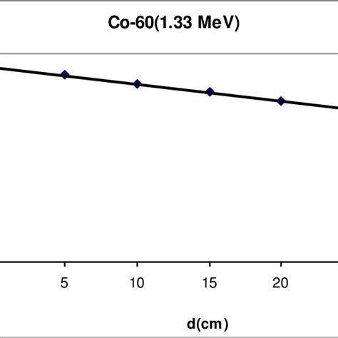 The Logarithmic Absorption Of Gamma Ray As A Function Of The Sample