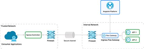Use Case 1 Organization Owned Api Exposed To An Organization Owned Api