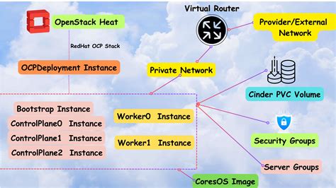 Redhat Openshift 4 14 13 Deploy On Openstack