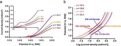 Average LSV Curves A And Tafel Plots Corresponding To The LSV Curves Download Scientific