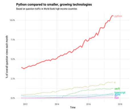 What Is The Most Use Programming Language For Data Science Lead
