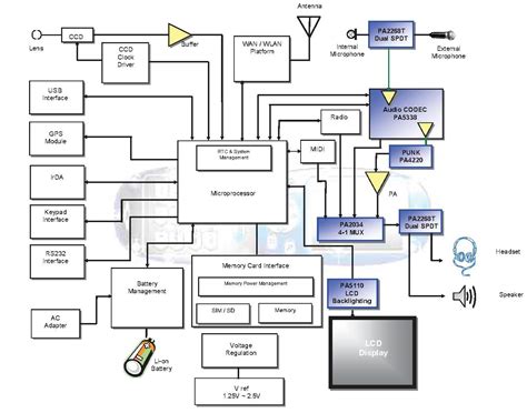Cellular Telephone System Diagram Cellular Network Architect