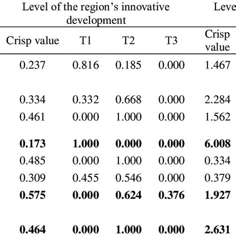 Fragment Of The Table With Crisp And Fuzzy Values Of The Criteria Download Table
