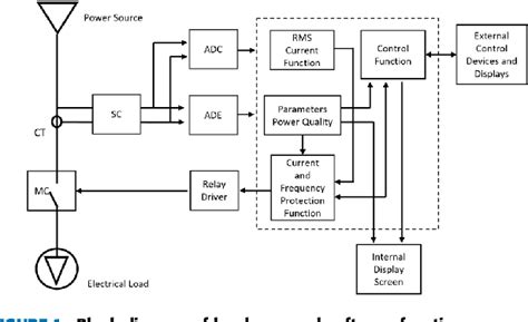 Figure 1 From Development Of Iot Based Portable Power Quality Monitoring On Microgrids By