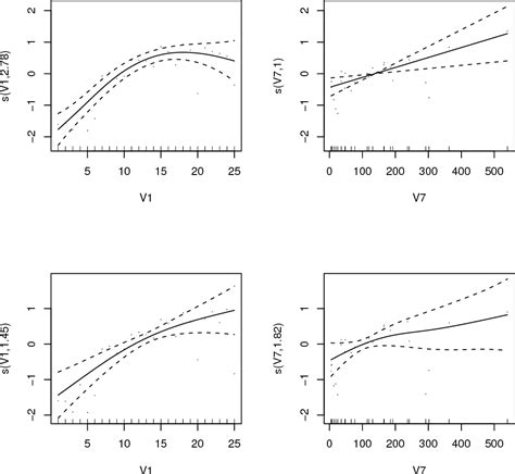 Figure 4 1 From Statistical Inference For Generalized Additive Models With An Application To