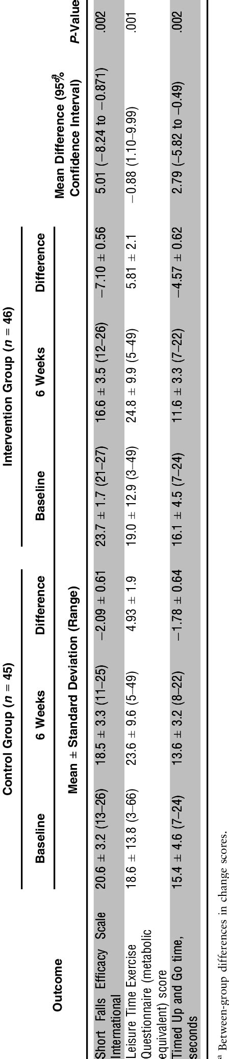 Comparison Of Scores On Primary And Secondary Outcome Measures