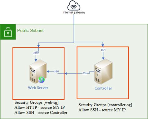 Terraform Using Security Group As An Ingress Rule Joseph Omara