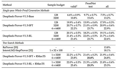deepseek prover v1 5 enhancing theorem proving with reinforcement
