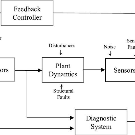 1 A Schematic View Of The Effect Of Various Sensor Faults On Download Scientific Diagram