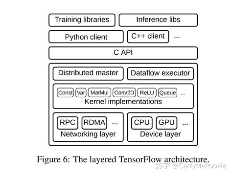 大模型系列论文：tensorflow A System For Large Scale Machine Learning 知乎