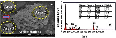 SEMEDX Spectra With A Different Selected Areas And B Spectrum With Download Scientific Diagram