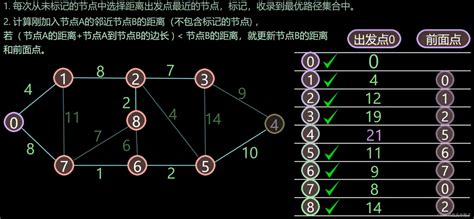 路径规划算法之dijkstra算法 最优路径算法 csdn博客