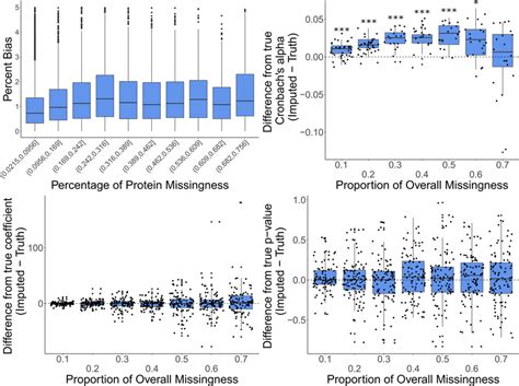 in depth evaluation of random forest imputation for the full protein