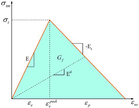 The Stress−strain Curve Of Discrete Crack Model Download Scientific