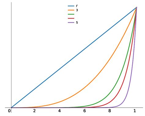 Sequences Of Functions An Introduction To Real Analysis