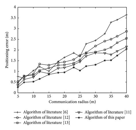 comparison of the positioning error among different algorithms download scientific diagram