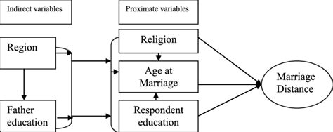 Conceptual Framework Showing The Interrelationship Between