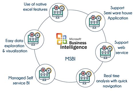 Msbi Training In Bangalore Best Microsoft Bi Course Bangalore Tib