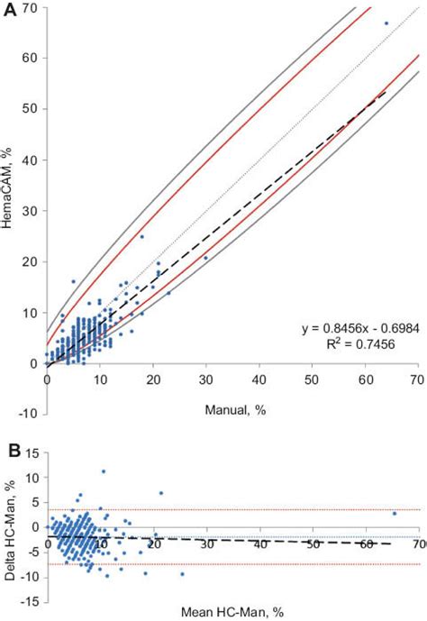 A And B X Y And Bland Altman Plot For Monocytes Manual Vs Hemacam